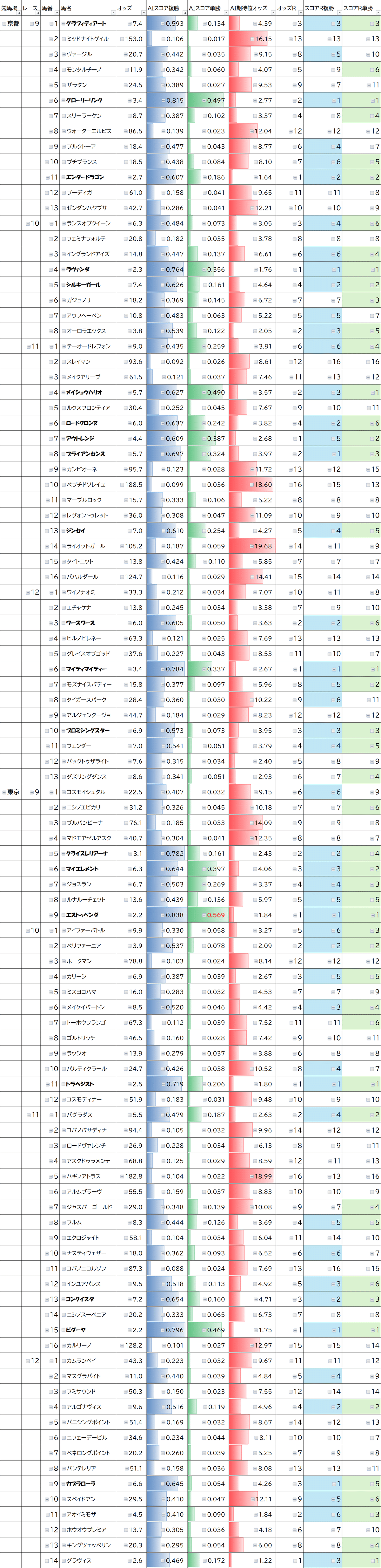 5月24日京都・東京ダビメト全頭AIスコア9R～12R（AIスコア複勝0.55以上は無料公開中！）｜次世代競馬予想支援AI・ダビメト