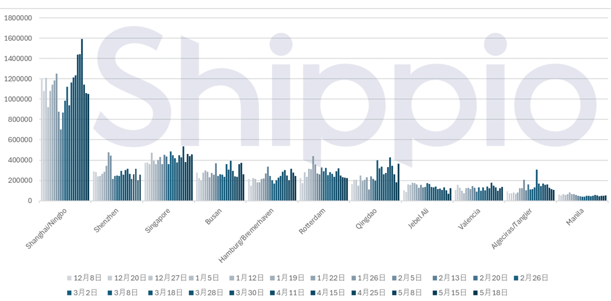 2025年5月26日Shippio Trade News｜Shippio Trade News