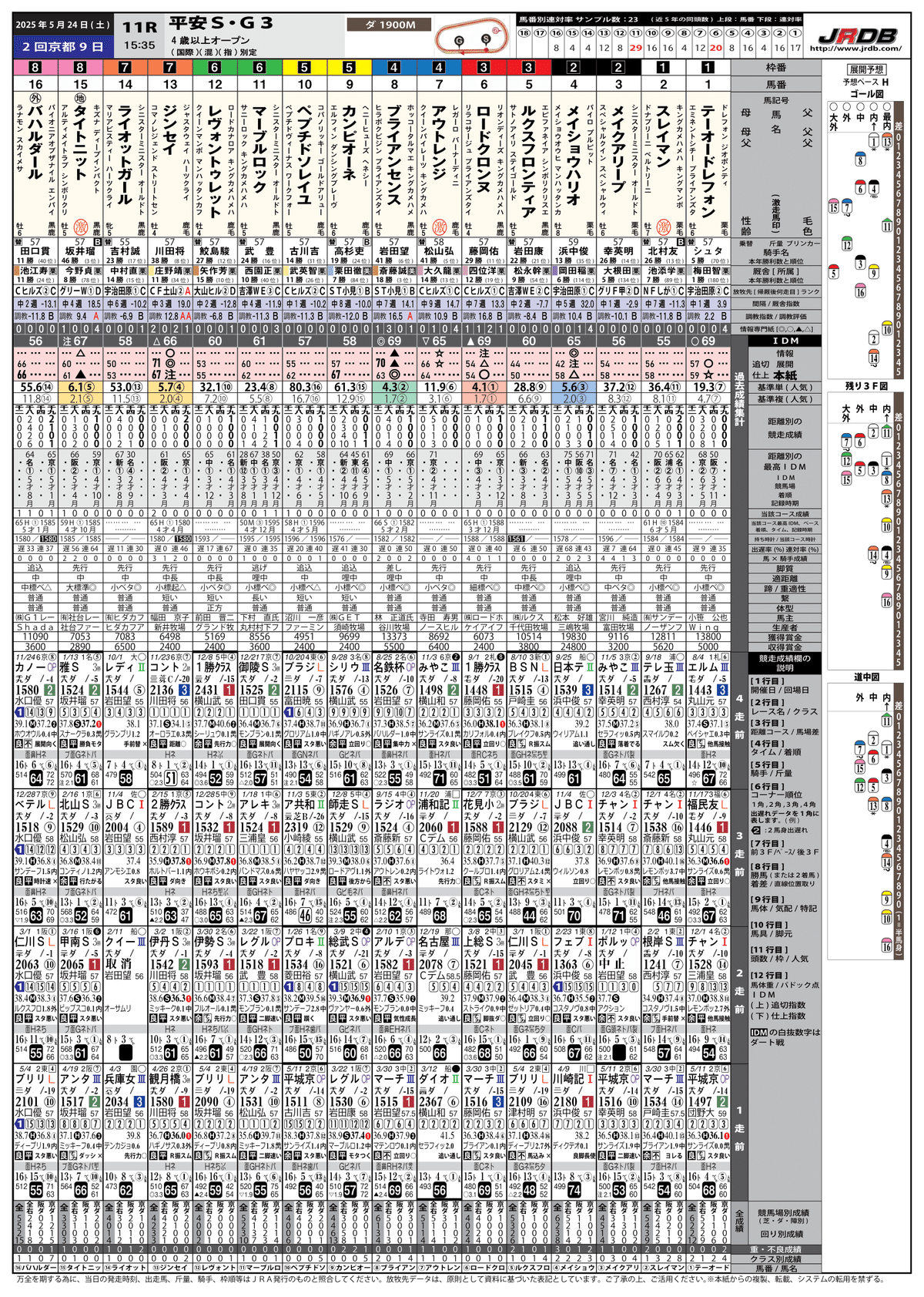 5/24（土）京都11R 平安S 赤木の予想｜JRDB 競馬アラカルト