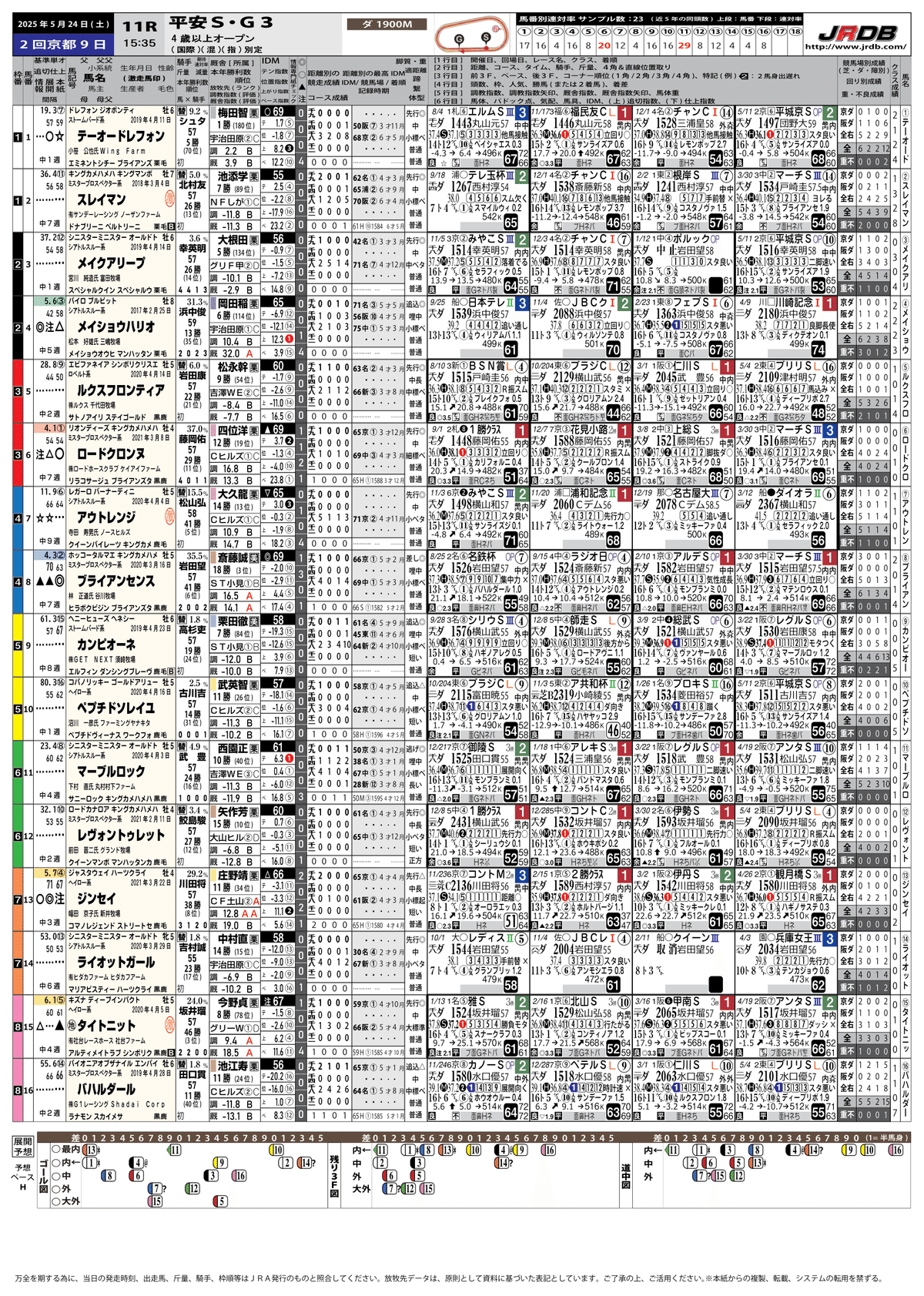 5/24（土）京都11R 平安S 赤木の予想｜JRDB 競馬アラカルト