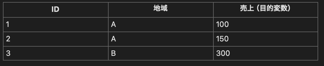 Kaggleメダル獲得への挑戦 Vol.4 ~Target Encoding｜柴山@本気の未経験エンジニア転職塾
