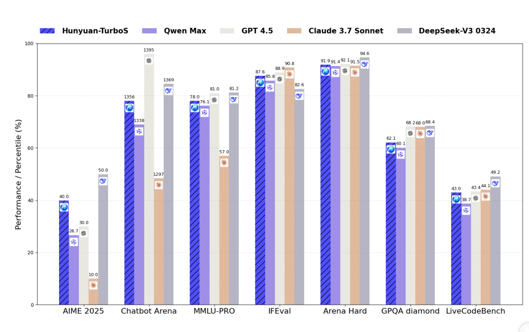 【論文瞬読】Mamba×Transformer：TencentのHunyuan-TurboSが切り拓く効率的な大規模言語モデルの新時代｜AI Nest
