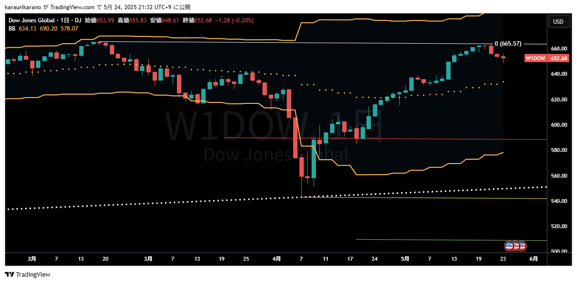 5/25 ～静かに確実に何かが動き出そうとしている？！｜空売りからの買い増しくん