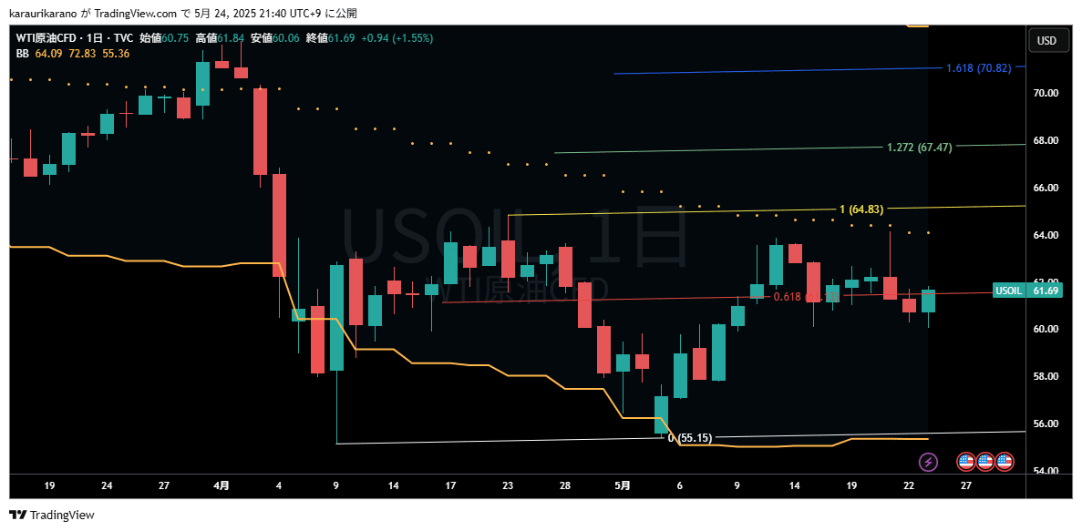 5/25 ～静かに確実に何かが動き出そうとしている？！｜空売りからの買い増しくん