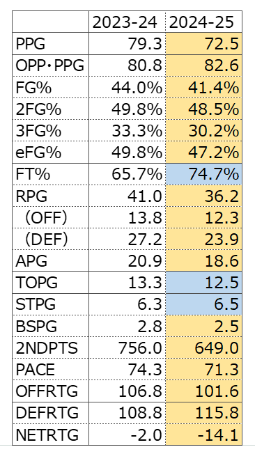 仙台89ers：2024-25シーズン 今シーズンの通信簿｜hirop1969