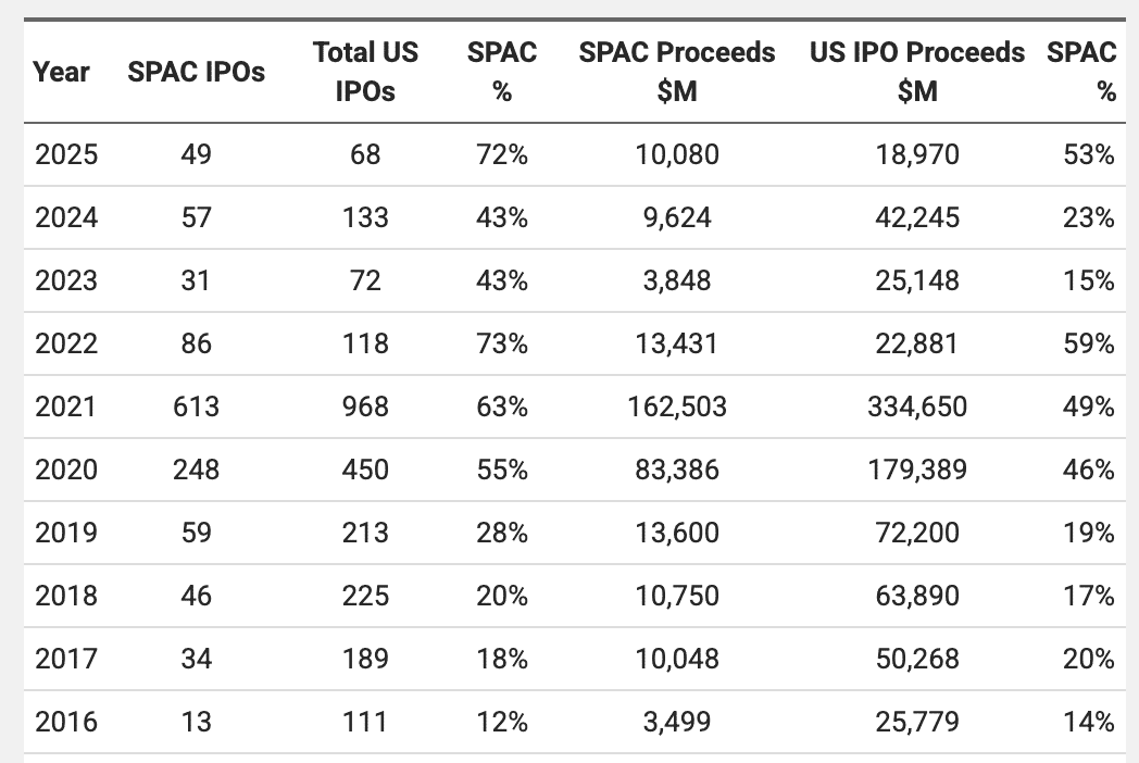 SPAC（特別買収目的会社）とは？なぜ2025年に再び注目を集めているのか｜Arito