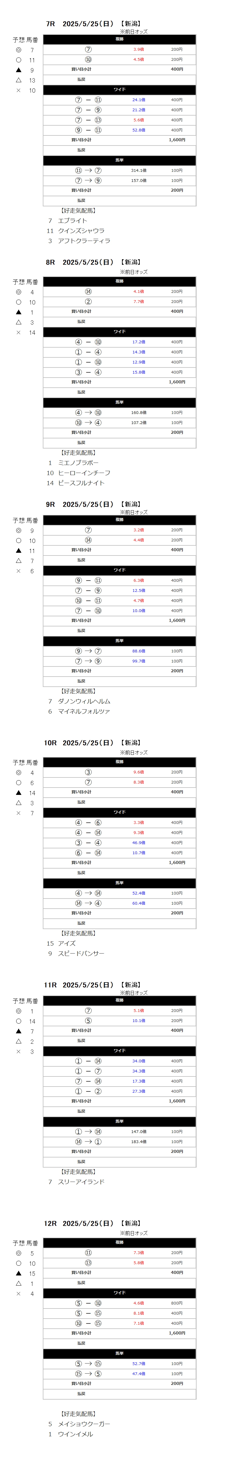 2025/5/25（日）新潟競馬場 7R～12R 全レース予想🏇｜TE2↔︎MaLe競馬＠