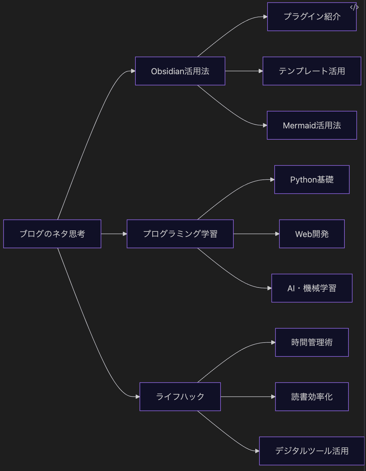 Obsidianでmermaid：図表作成ガイド｜ツナ