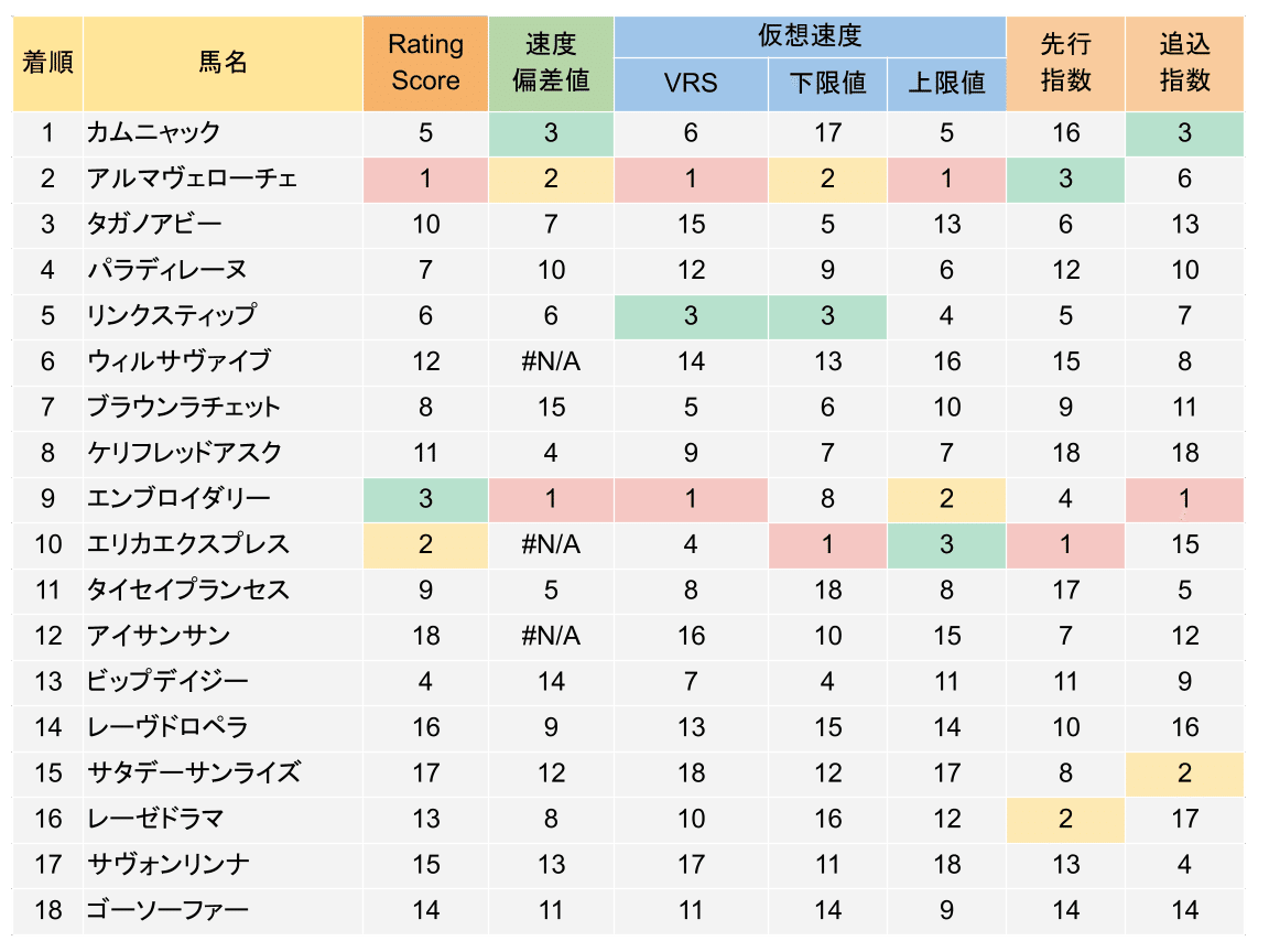 【競馬･統計予測】重賞Dataレビュー･優駿牝馬 etc.｜VRS18🐴