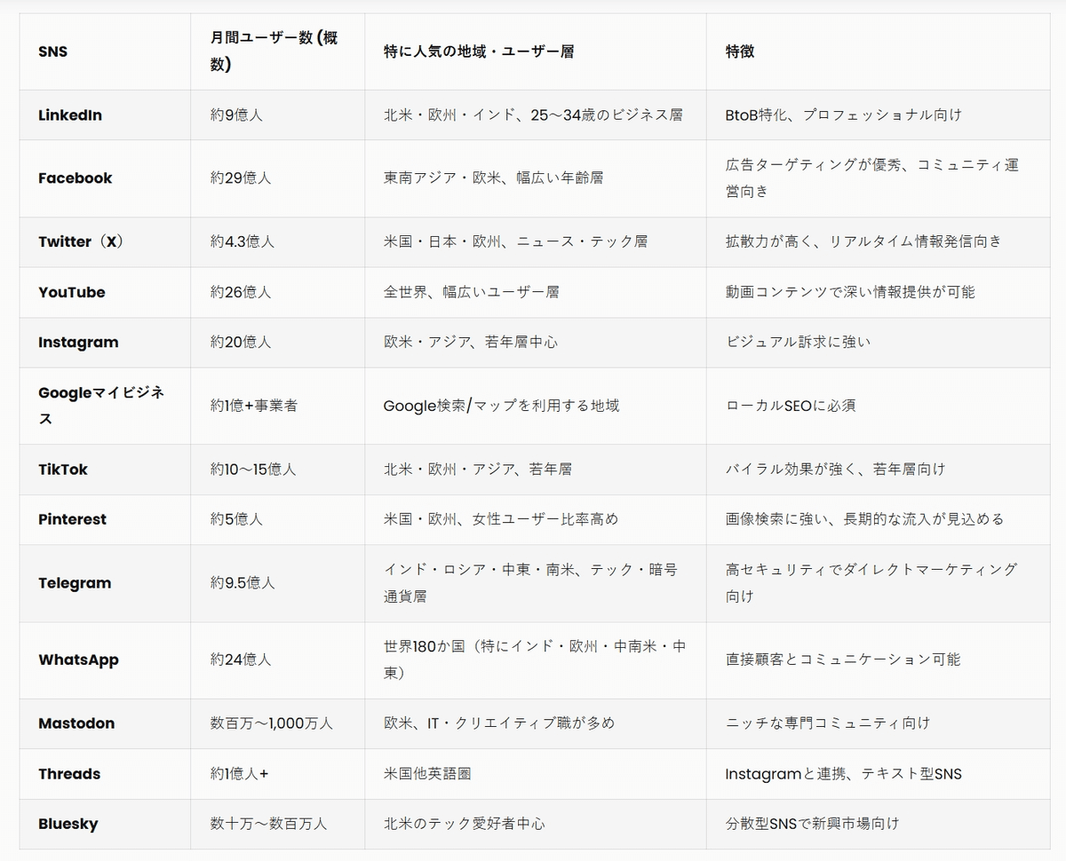 SNS13種を徹底比較！海外顧客開拓に強いBtoB企業向けSNS活用ガイド【2025年版】｜中島嘉一 | 海外営業&海外顧客開拓支援 | コスパ・テクノロジーズCEO