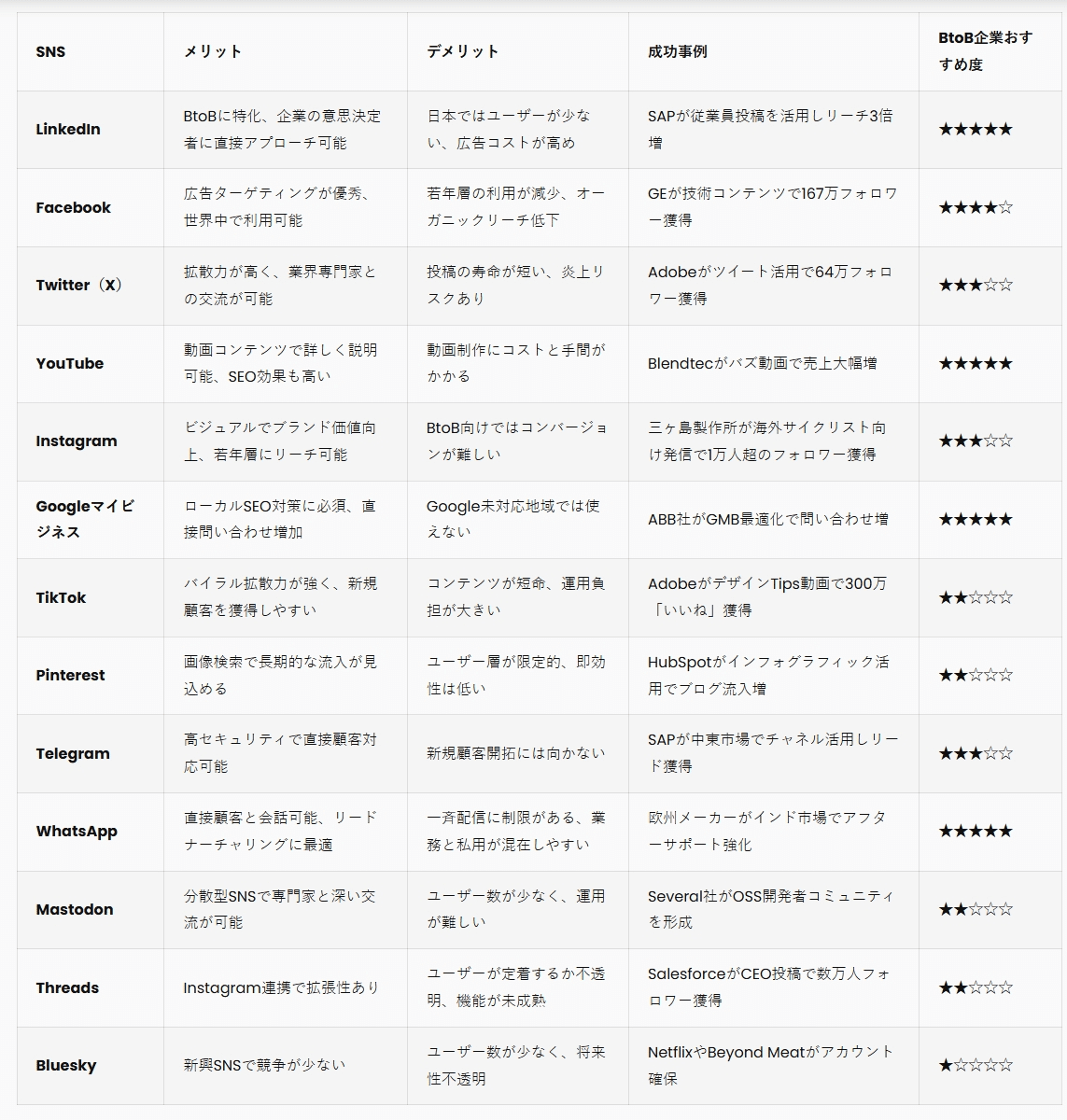 SNS13種を徹底比較！海外顧客開拓に強いBtoB企業向けSNS活用ガイド【2025年版】｜中島嘉一 | 海外営業&海外顧客開拓支援 | コスパ・テクノロジーズCEO
