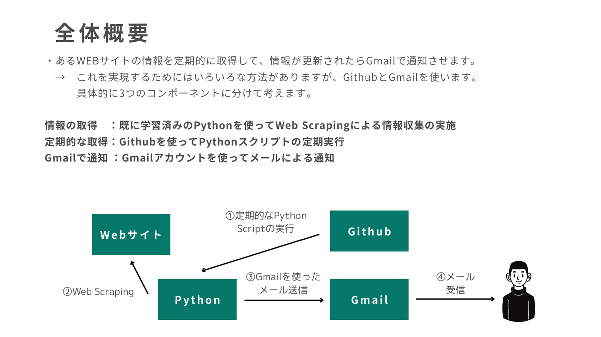 【保存版】Pythonスクリプトを定期実行＆Gmail通知する方法（GitHub Actions活用）｜mimic