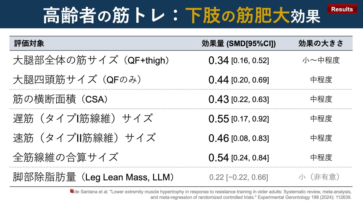 Muscle training for the elderly. Effects on lower limb muscle ...