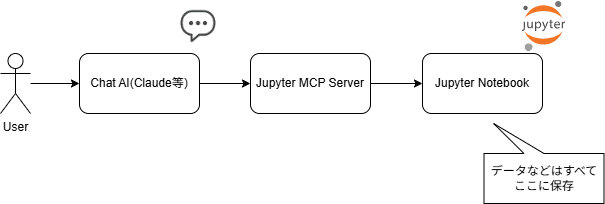 Jupyter MCP Serverを使ったデータ解析のやり方｜伊志嶺(LLMで業務改善する人)