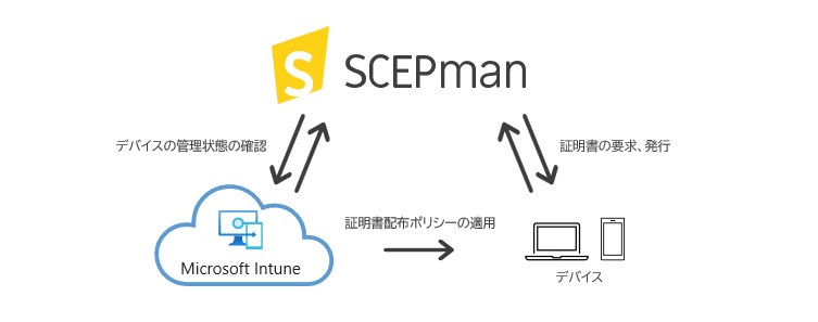 パスワードだけに頼らない！Microsoft Intune × SCEPmanで始めるクライアント証明書運用｜Trior Inc.