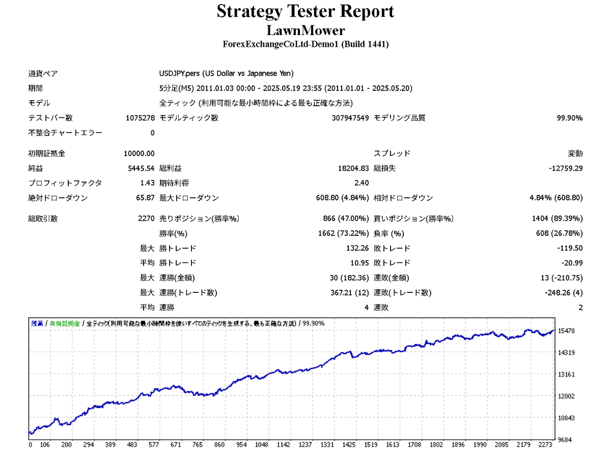 EA "LawnMower" EAソースコード付販売 (ex4 & mq4ファイル)｜こつめ