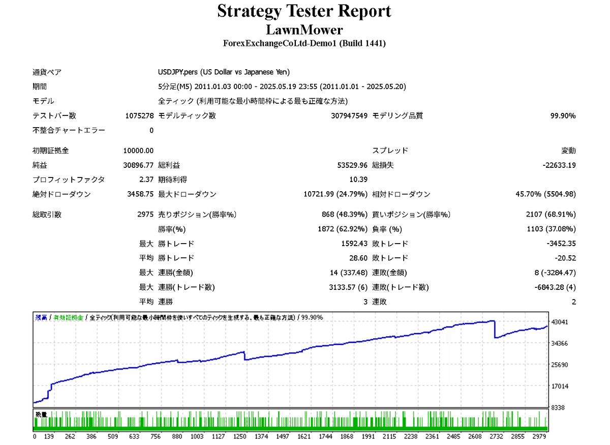 EA "LawnMower" EAソースコード付販売 (ex4 & mq4ファイル)｜こつめ