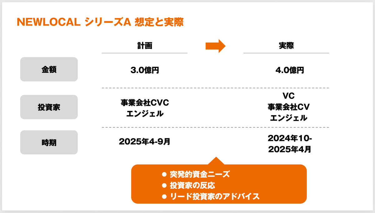 あと2ヶ月で1億円集めないと潰れる - まちづくりスタートアップNEWLOCALが4億円を掴むまで (裏側全公開)｜石田遼 | NEWLOCAL | 地域まちづくりスタートアップ