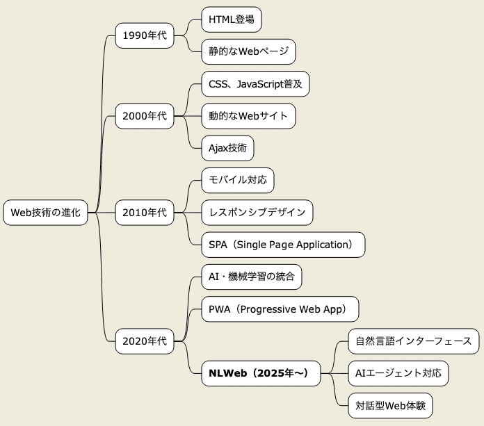 Microsoft: [NLWeb] - Webサイトを会話型AIアプリに変革する次世代技術｜Daiki Kuribayashi