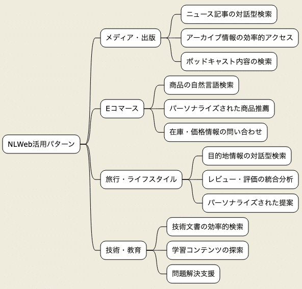 Microsoft: [NLWeb] - Webサイトを会話型AIアプリに変革する次世代技術｜Daiki Kuribayashi