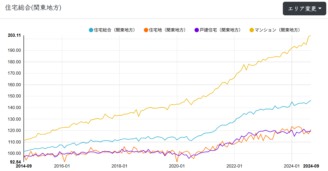 賃貸派40代DINKSが自宅を購入した話 - (4)住宅ローンとライフプランニング編｜かぶたく│DINKs × 投資 × 住宅