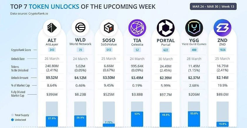 今週注目すべきトークンのロック解除トップ7:AltLayer、World Networkなど(Top 7 Token Unlocks to Watch This Week: AltLayer ...