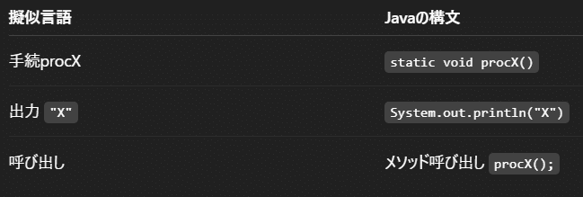 💻【Javaで再現】基本情報技術者試験｜手続呼び出しの出力順をコードで確認！【科目B対応】💡｜東北イタコ（Tohoku I-ST）