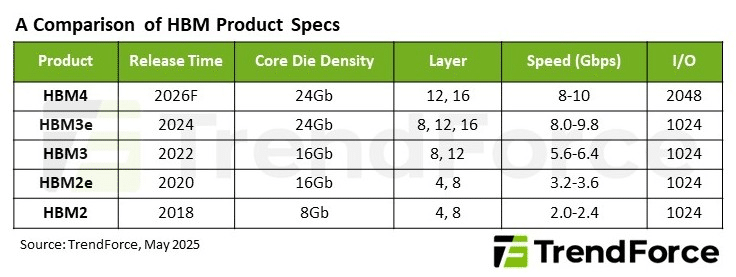 🟦HBM4が2026年に登場へ：2倍のI/OでAI処理を革新｜あさって 電子立国日本の半導体