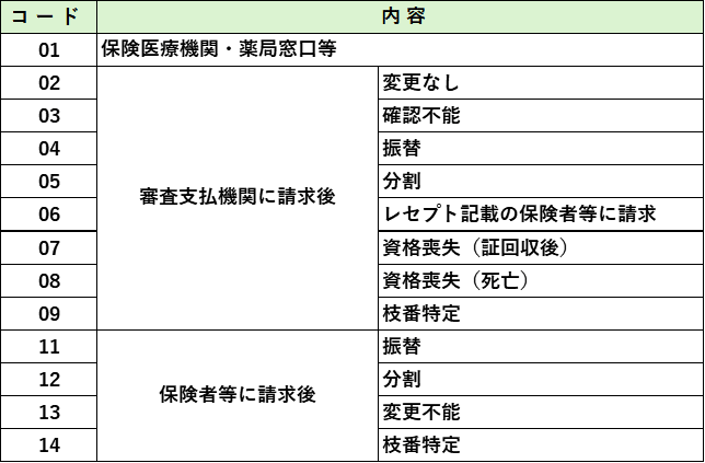 16. 受診の基本的情報にあたるレコードの内容と処理｜kaz_azkw