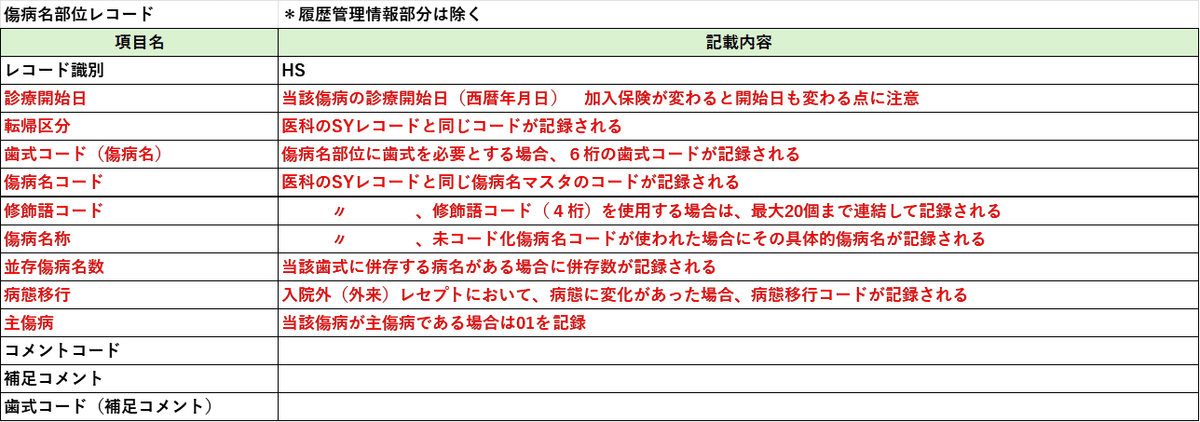 20. 診療内容情報に係るレコード群の内容と処理 歯科傷病名｜kaz_azkw