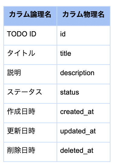 【Part2】Dockerで実現！Laravel + React + Viteの「分離構成」開発環境を徹底構築ガイド〜DB作成＆実装〜｜株式会社IMT 公式note