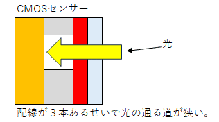 マイクロフォーサーズのLive MOSセンサーって一体何なの？｜平乃ひら