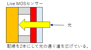 マイクロフォーサーズのLive MOSセンサーって一体何なの？｜平乃ひら