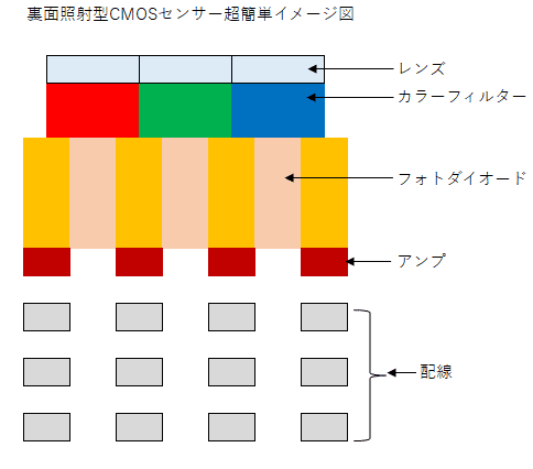 マイクロフォーサーズのLive MOSセンサーって一体何なの？｜平乃ひら