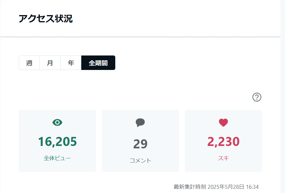 爆速でフォロワー1,000人突破しました！＜note運営18日目＞｜おいもちゃん｜noteガチる1級FP・CFP＠フォロバ100