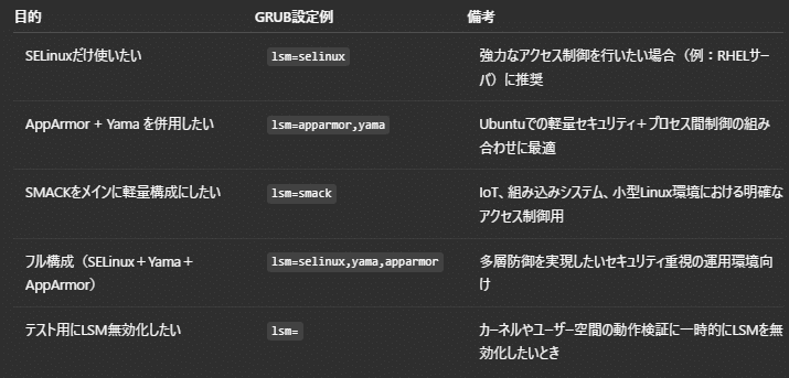 【Linuxセキュリティ実践編】LSM切り替え＆共存確認テンプレ集｜TOM