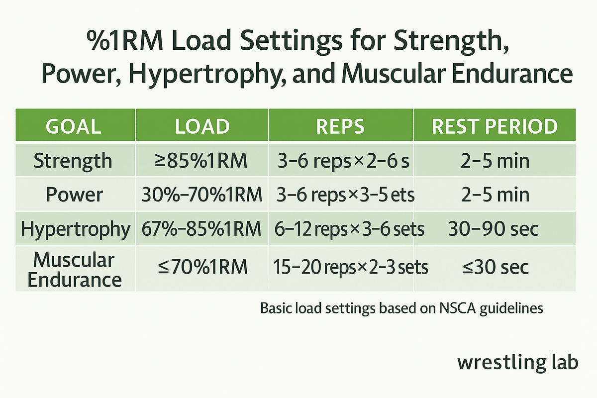 Targeted Training with %1RM: What Load Works Best for Strength, Power ...