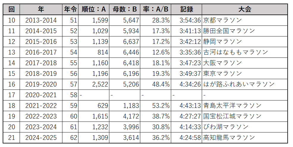 マラソンランキングの楽しみかた｜しゃれぷろランナー 129th Boston Marathon Finisher