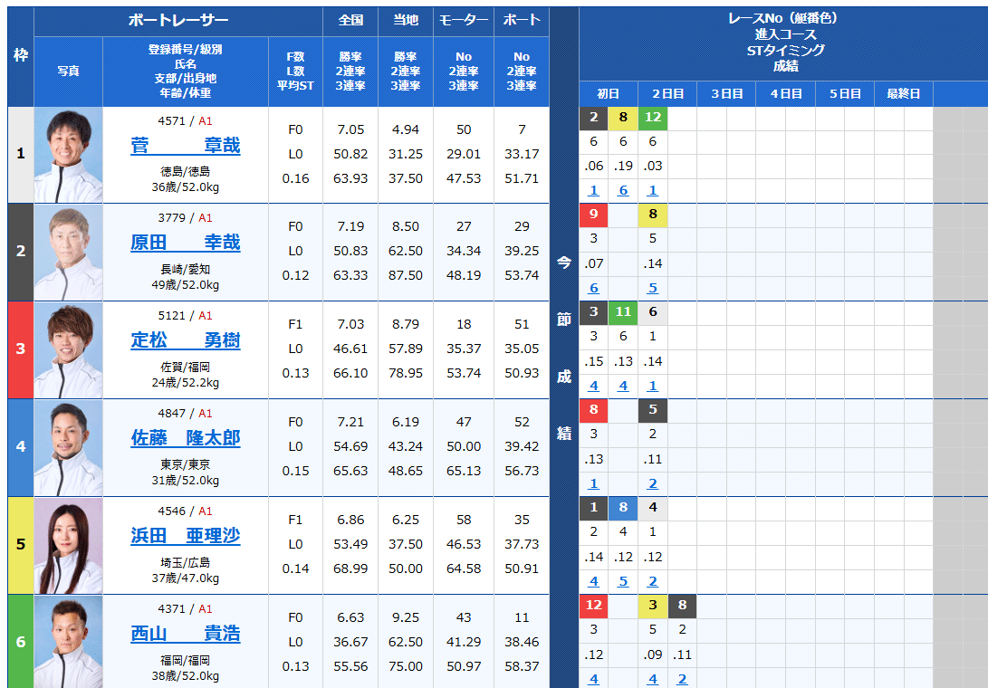 5/29【丸亀SG・4R】｜【競艇予想専門家】3着全次郎