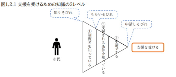 行政からの「給付金」が必要な人に届きやすくするために ～「OpenFisca」導入と効果的な「タッチポイント」～｜GovTech東京