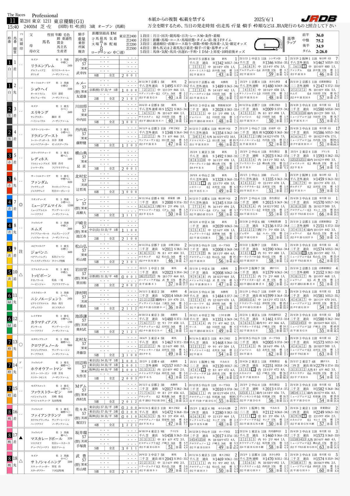 6/1（日）日本ダービーの早刷り枠確定新聞をご覧いただけます｜JRDB 競馬アラカルト