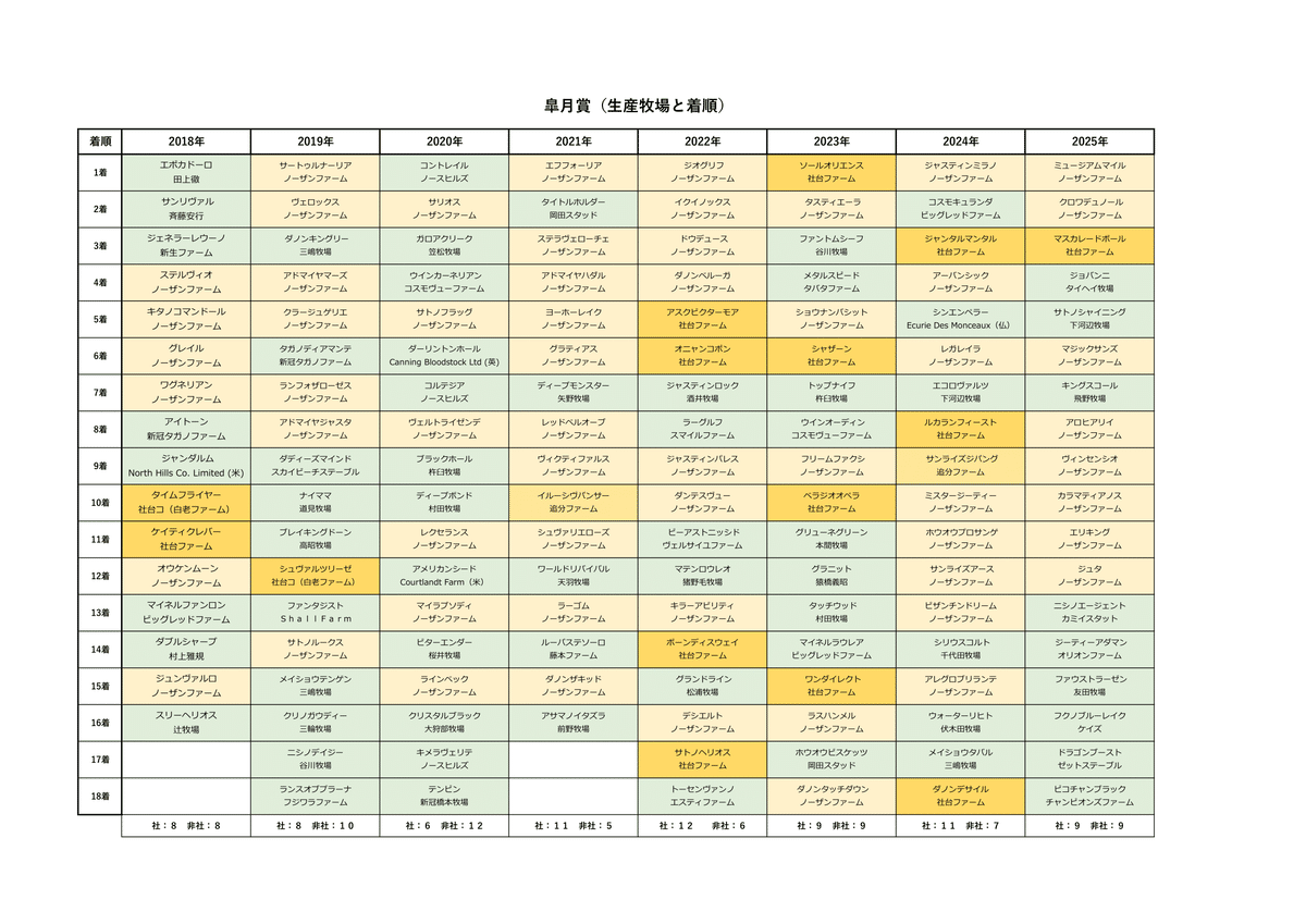 2回目のnote｜競馬予想のタネ｜日本ダービーを軽く展望｜｜サトシ