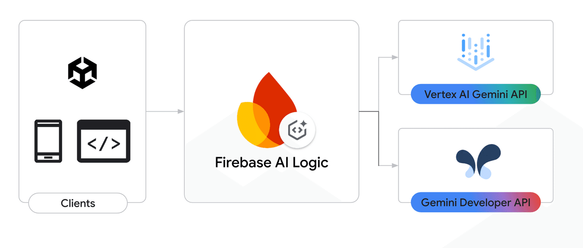Firebase AI Logic for Unity の概要｜npaka
