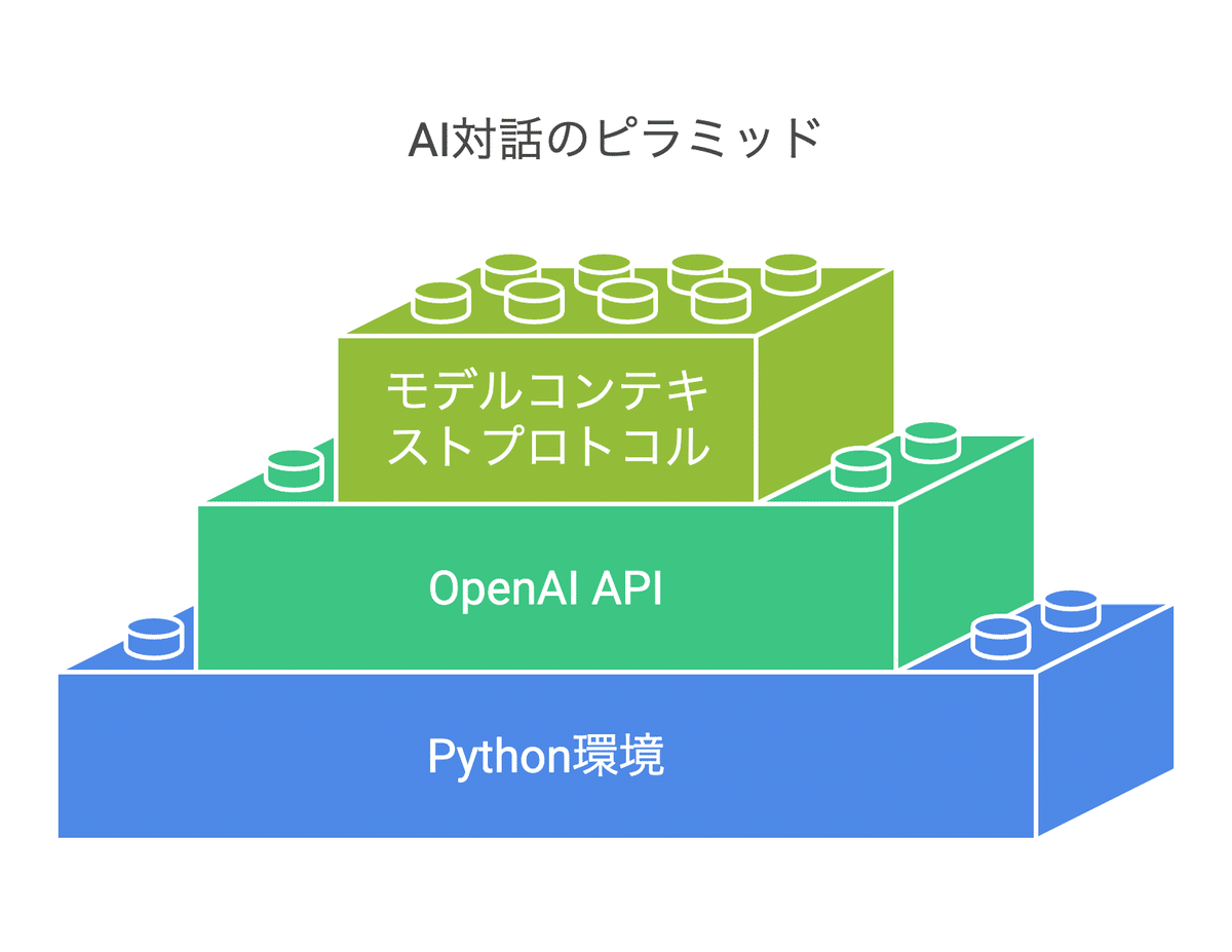 PythonとOpenAI APIで実践！MCP開発入門 【第2回】OpenAI APIとは？何ができる？「コンテキスト（MCP）」がAIを賢くする仕組み入門｜QueryPie