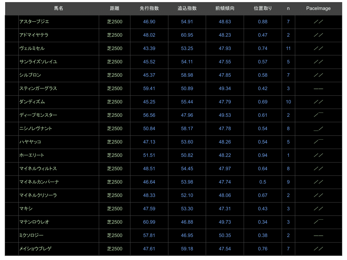 【競馬･統計予測】目黒記念･GⅡ（2025）｜VRS18🐴