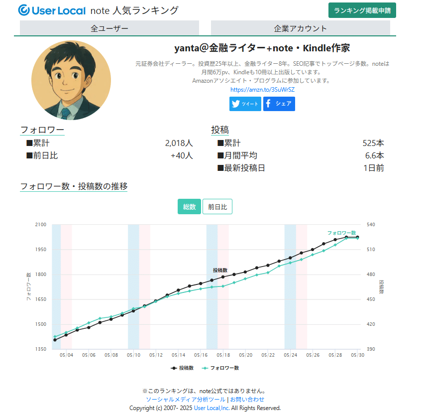 【100円noteコラム】フォロワー2000人突破と5月の収益｜yanta＠金融Webライター+アフィリエイト