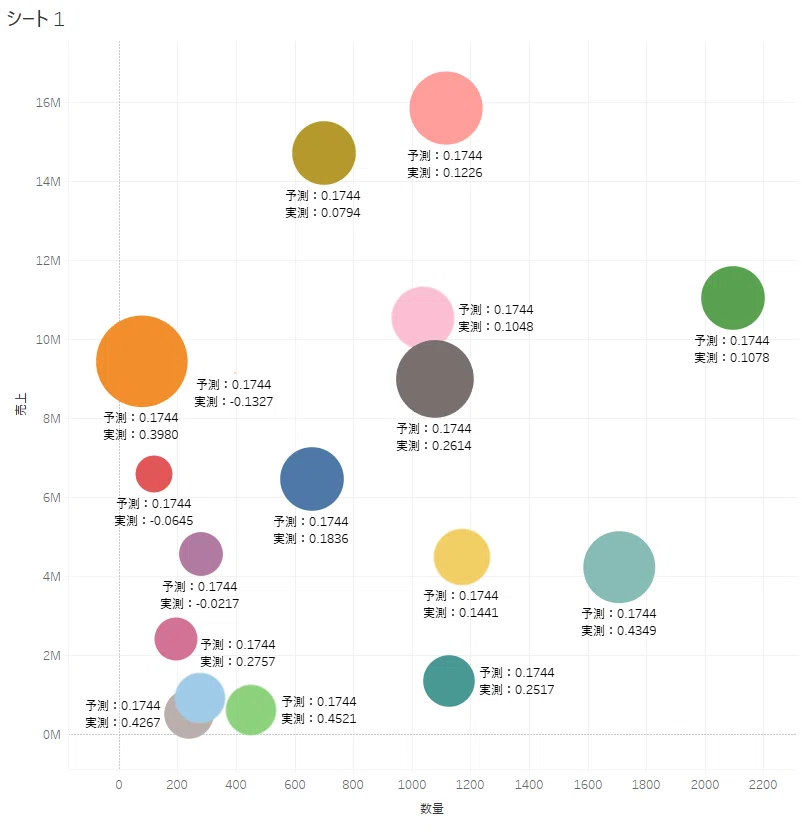 Tableau MODEL_QUANTILE関数使ってみようぜ Part2｜Takeshi Saito