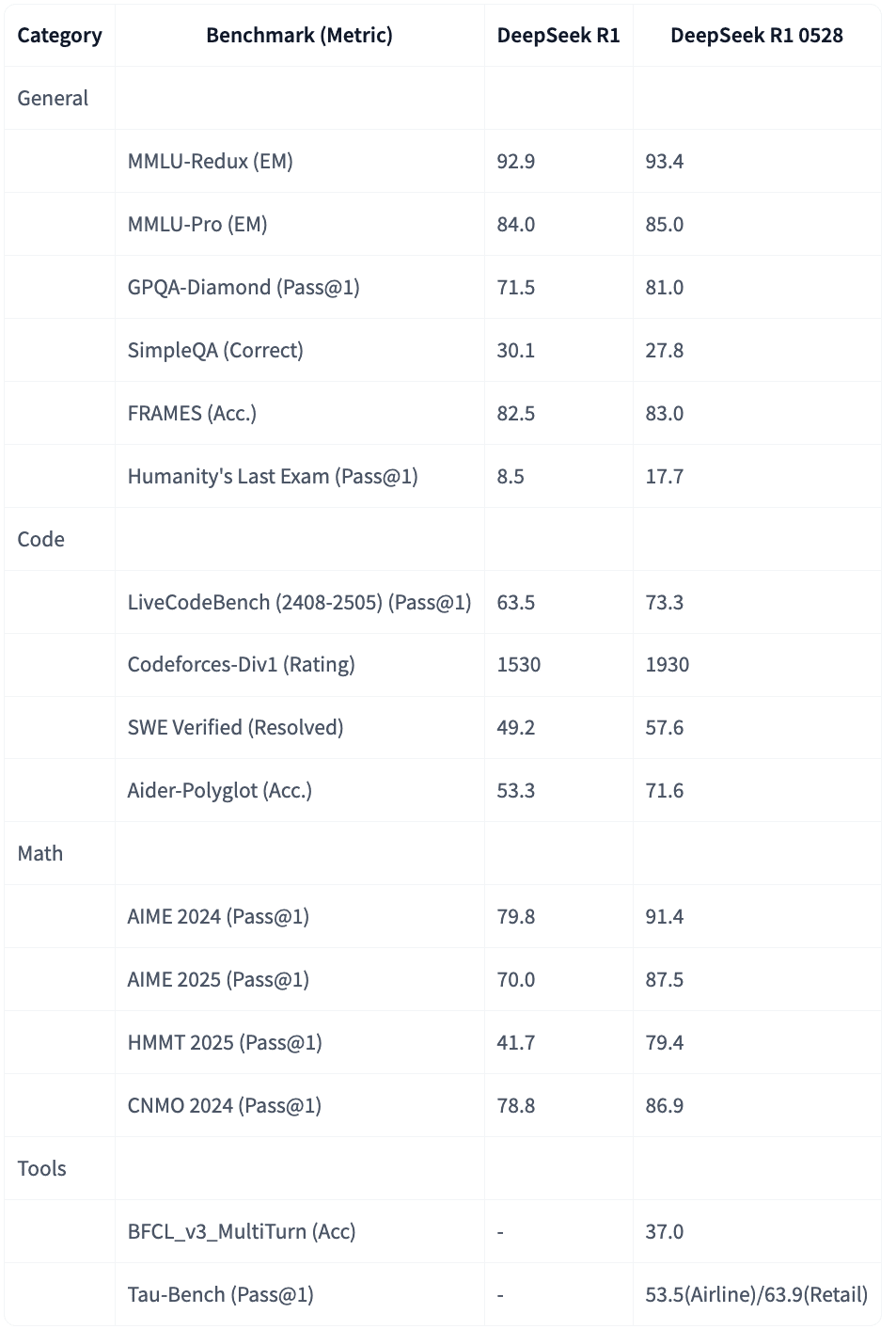 DeepSeek-R1-0528 の概要｜npaka