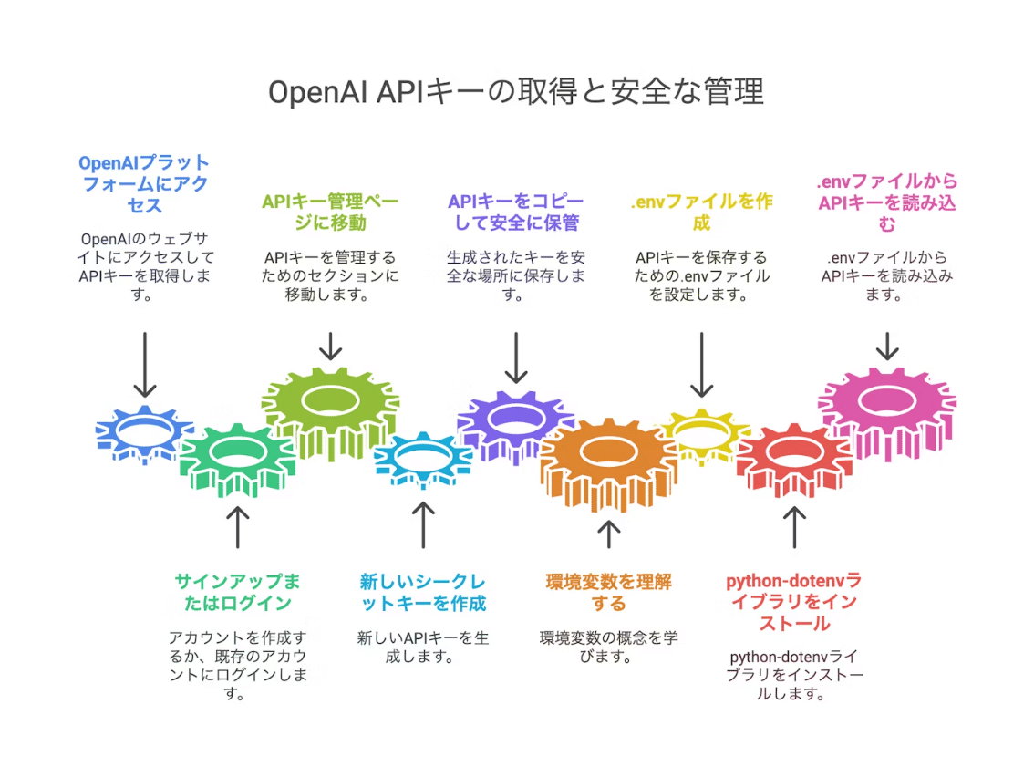 PythonとOpenAI APIで実践！MCP開発入門 【第3回】 AIへの「通行証」- OpenAI APIキー発行と安全な管理・設定テクニック（環境変数と`.env`ファイル徹底活用 ...