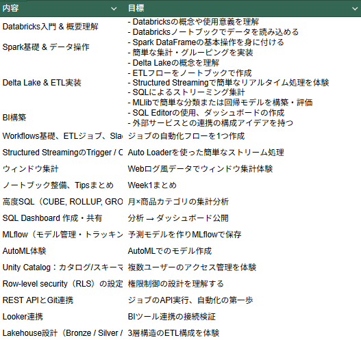 Databricks初心者ハンズオン体験記：Delta LakeとStreamingでリアルタイム分析まで一気に理解！｜Mellow Launch